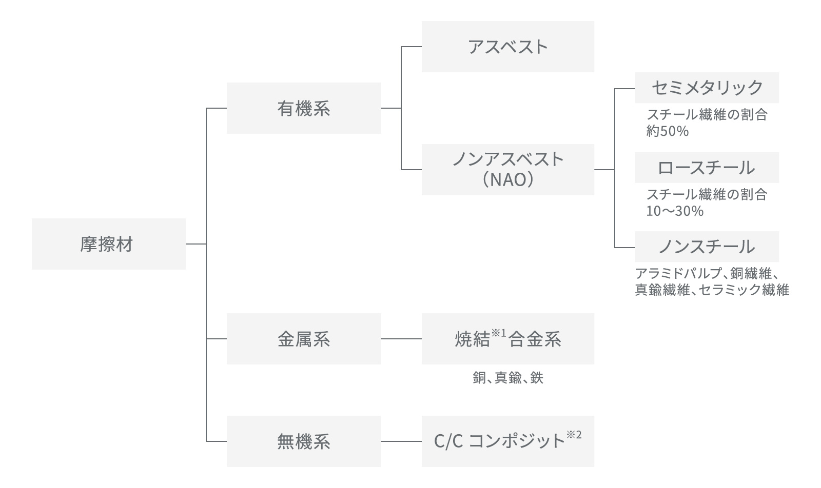 Friction Materials｜Brakes for Automobiles｜Product｜Products and ...